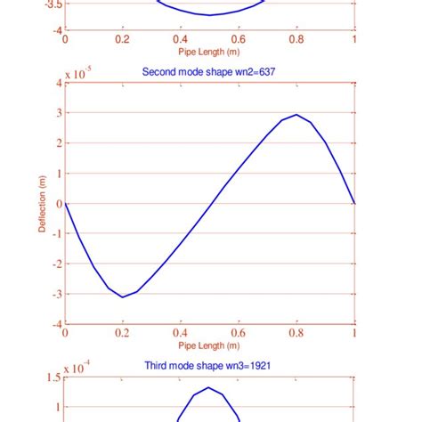 Finite Element Representation Of Pipe Conveying Fluid Download Scientific Diagram