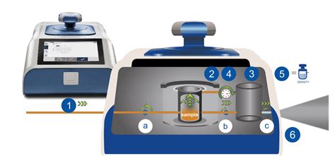Density Micromeritics