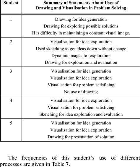Student Use Of Visualisation In Creative Problem Solving Download Table