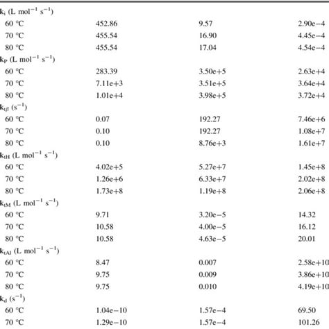 Kinetic Parameter Estimation For Heterogeneous Multi Site Type Download Table