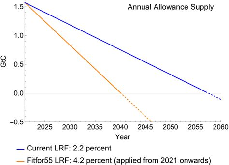 Stylized Implications Of An Increased Linear Reduction Factor Lrf