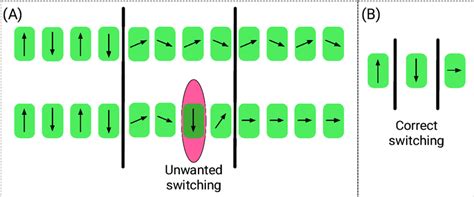 Switching In An Nml Circuit A Switching Error Due To The Presence Of