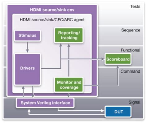 VC Verification IP For HDMI