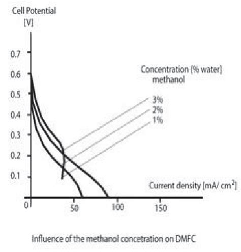 Potential And Current Density At Different Methanol Concentrations