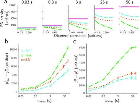 Comparing Encoding Efficiency Of Odorants Correlation A Peak PN