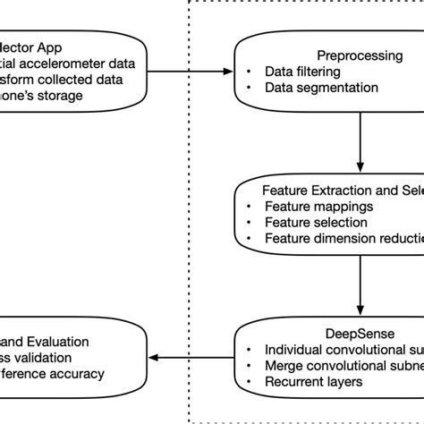 A Figure Shows The Differences Between A Phones Coordinate System And Download Scientific