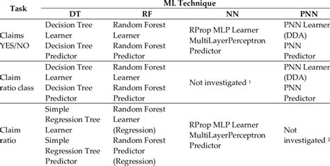 Mapping Of Ml Techniques Prediction Task And Knime Nodes Download
