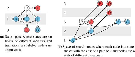 Figure 71 From Search Behavior Of Greedy Best First Search Semantic Scholar