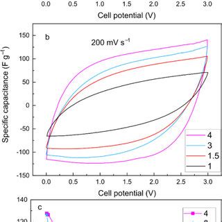 Cyclic Voltammetry Curves Within The Cell Potential Range From To Download Scientific