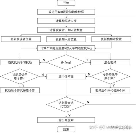 am ssa 自适应变异麻雀搜索算法及其matlab实现 知乎