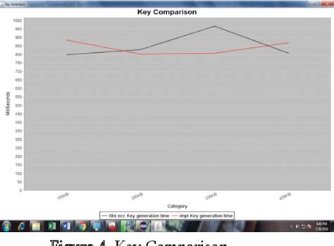 Figure 1 From A Comparison Of Ecc And Improved Ecc Algorithm For Cloud