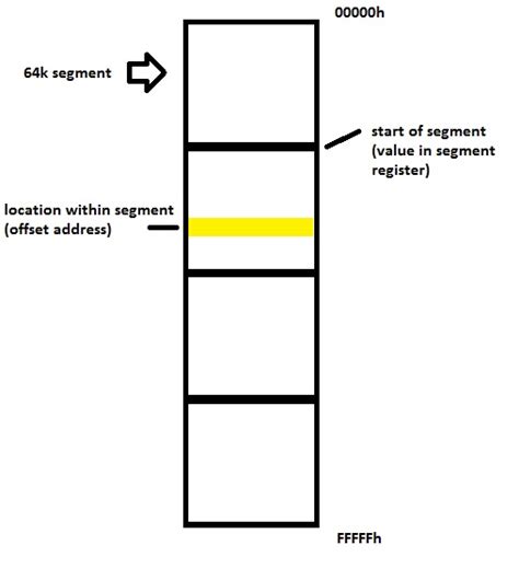 Ask Hackaday Understanding The X86 Memory Addressing System Hackaday