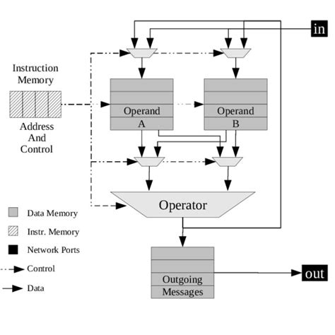 Virtualized VLIW Operator Architecture Download Scientific Diagram