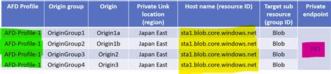 Frontdoor Routing Traffic From 2 Sites To Virtual Machine With