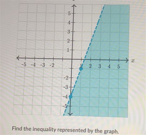 Solved Find The Inequality Represented By The Graph Coordinate Geometry
