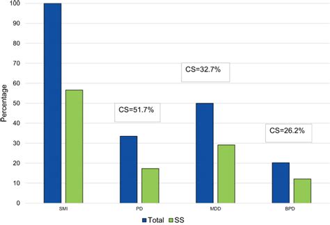 Smoking Patterns Among Those With Mental Illnesses Ndt