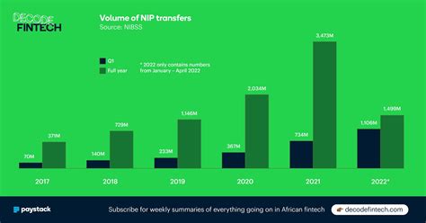 How Nibss Instant Payment Nip Powers Nigerias Digital Economy The Paystack Blog