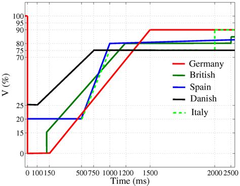 A Lvrt Grid Codes For Different Countries B Reactive Power Demand Download Scientific