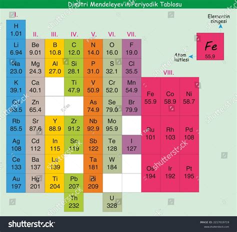 Periodic Table Dmitri Ivanovich Mendeleev Stock Vector Royalty Free 2217019719 Shutterstock