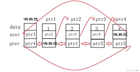 双向带头循环链表的实现双向循环链表 头插 Csdn博客