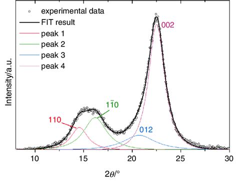 Xrd Pattern Of Hemp Fibers And Peak Deconvolution Download Scientific Diagram