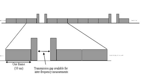 wcdma 3g inter frequency handover principle and parameters