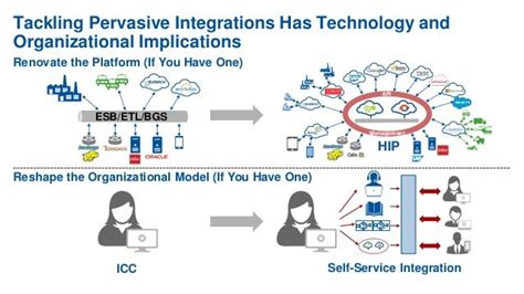 Gartner Why You Need A Hybrid Integration Platform And How You Buil…