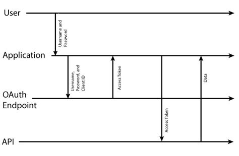 glue api security and authentication spryker documentation