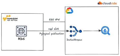 replicate rds postgresql to bigquery using airbyte cdc by rk kuppala the cloudside view
