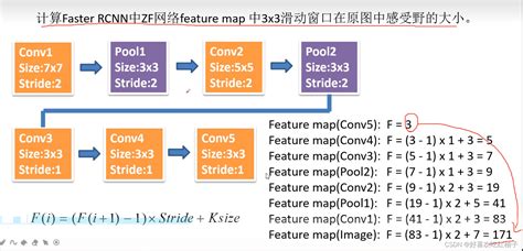 【目标检测经典算法】r Cnn、fast R Cnn和faster R Cnn详解系列三：faster R Cnn图文详解最新rcnn系列