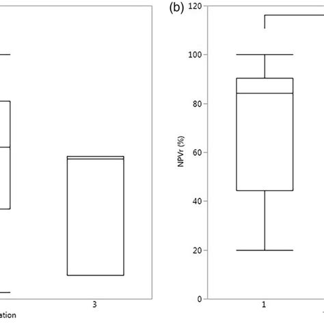 Box Whisker Plots Presenting Npv Ratios For A Funaki Classification