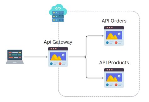 Ocelot Api Gateway Think As A Dev