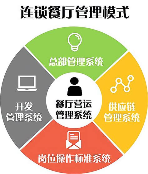 餐饮企业三种连锁经营方式的特征与优势分析加盟星百度招商加盟服务平台