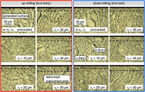Subsurface Deformation Layer After Milling Ti6al4v With Rounded Edge Download Scientific
