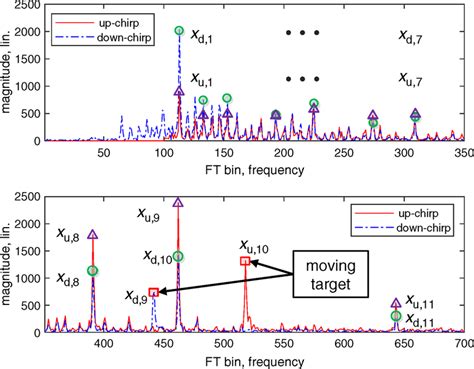 Pairing The Up‐ And Down‐chirp Download Scientific Diagram