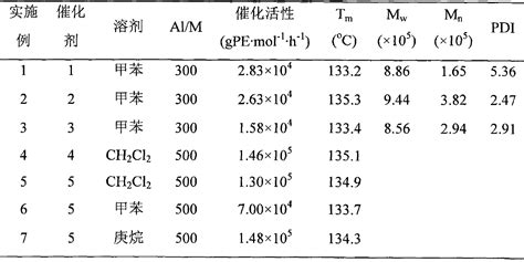 Non Metallocene Catalyst And Preparation Method And Application Thereof Eureka Patsnap