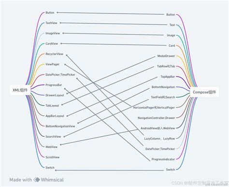 Jetpack Compose系列教程之0——相关资源网站收集compose博物馆 Csdn博客