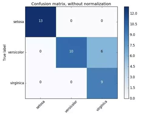 如何理解机器学习中的混淆矩阵？ 知乎
