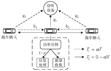 Physical Layer Safety Communication Method Based On Swipt In Internet Of Vehicles Eureka Patsnap