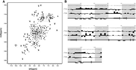 Hsqc Spectrum And Secondary Structure Derived From Nmr Assignment A 2d Download Scientific