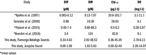 Concentrations Of Dissolved Inorganic Phosphorus Dip Dissolved Download Scientific Diagram