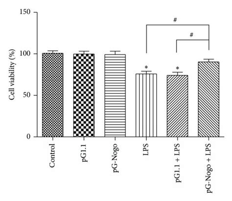 Cell Viability Tested By Cck8 A Gradual Increase Of Lps
