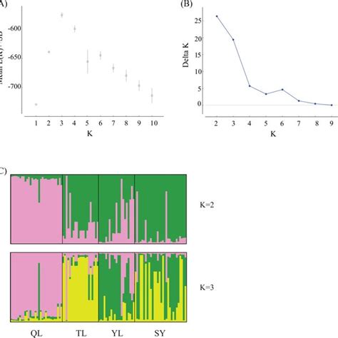 Results Of The Bayesian Clustering Analysis A The Mean Lk And Its