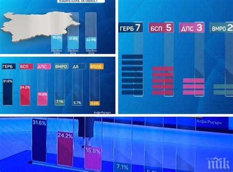 ИЗВЪНРЕДНО В ПИК При 100 паралелно преброяване на “Алфа Рисърч” ГЕРБ смаза БСП със 7 4