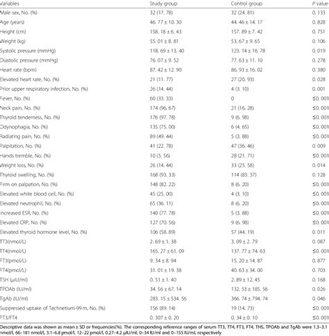 Descriptive Statistics And Univariate Analysis Of Clinical Variables Download Scientific