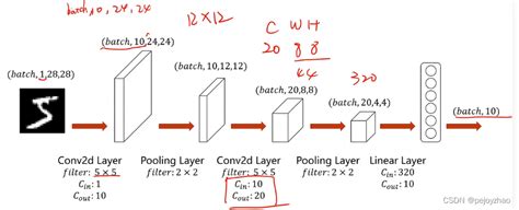 卷积神经网络基础篇笔记——b站：刘二大人《pytorch深度学习实践》卷积神经网络笔记 Csdn博客