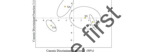 Canonical Discriminant Analysis For Anatomical And Physiological Download Scientific Diagram
