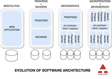 The Evolution Of Software Architecture From Monolithic To