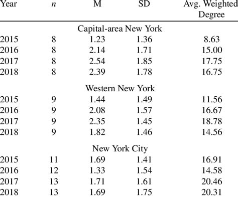 Descriptive Longitudinal Statistics Of Regional Collaborations