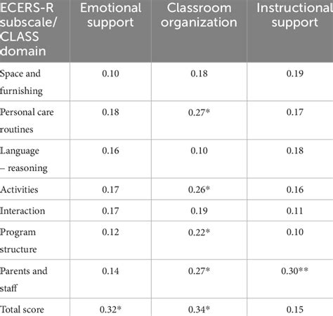 The Correlations Between Ecers R And Class Estimates Download Scientific Diagram
